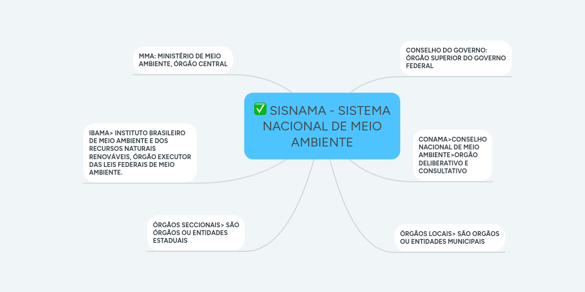 SISNAMA - SISTEMA NACIONAL DE MEIO AMBIENTE | MindMeister Mapa Mental