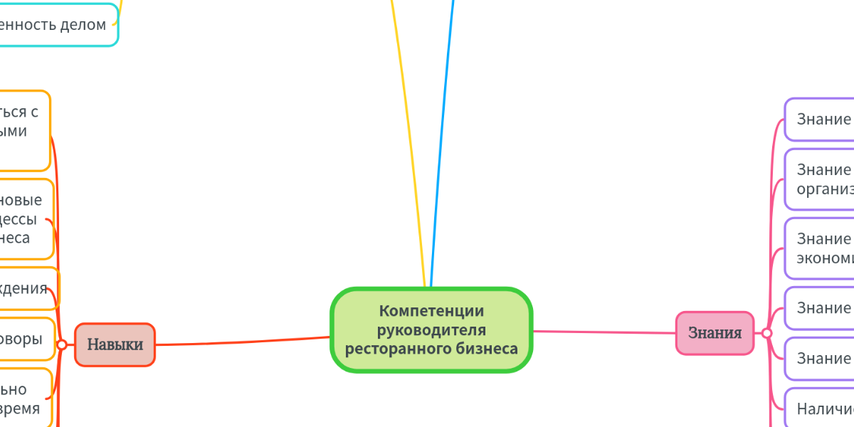 Компетенции руководителя ресторанного бизнеса | MindMeister ментальными ...